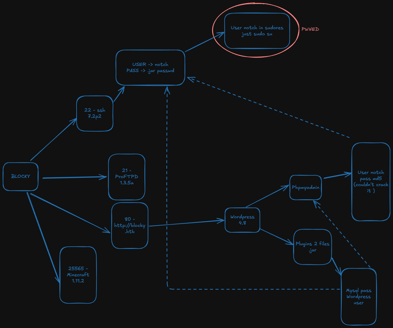 Bloky HTB (English) | JuanBelin
